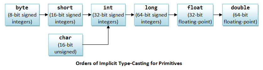 Integer Promotion Or Type Casting In C Language Geeks4Coding integer-promotion-or-type-casting-in-c-language-geeks4coding