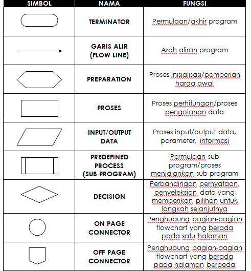 Yudi Ermawan: Algoritma dan Flowchart - part 1