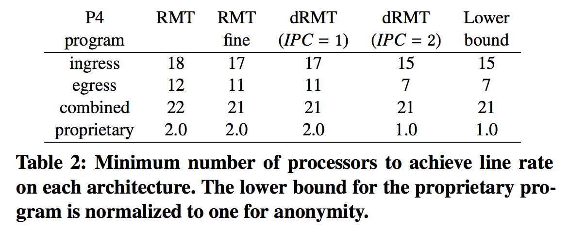 Layer 9: Session 1, Paper 1 - dRMT: Disaggregated Programmable ...