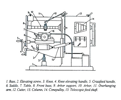 What is milling machine?