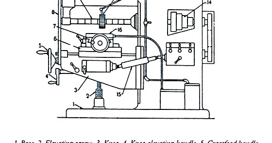 Types of Milling Machine