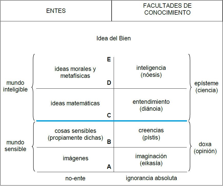 Platón y el mundo de las Ideas: Grados del ser y del conocer