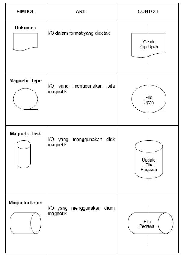 Simbol Simbol Flowchart Alprog Algoritma Dan Pemrograman