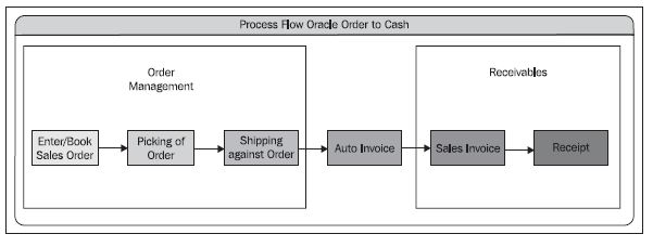 Oracle SCM: SCM Overview