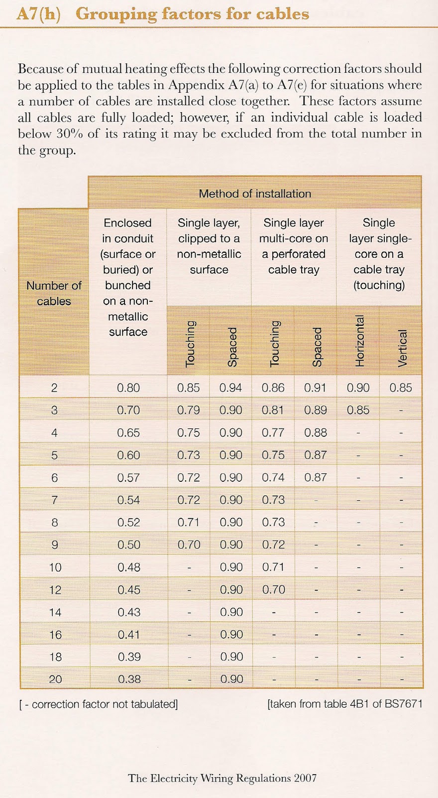 Ampere Electrical Contracting Est: Cable Size Calculation