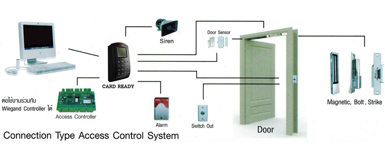 ระบบ Access Control System ประกอบด้วยอะไรบ้าง