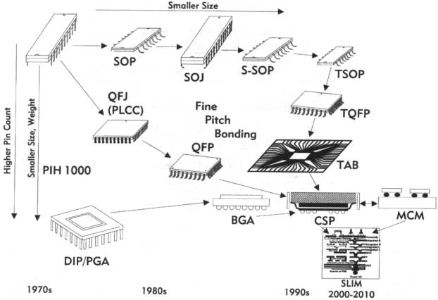 我在台北天氣晴: Multi-Chip Module
