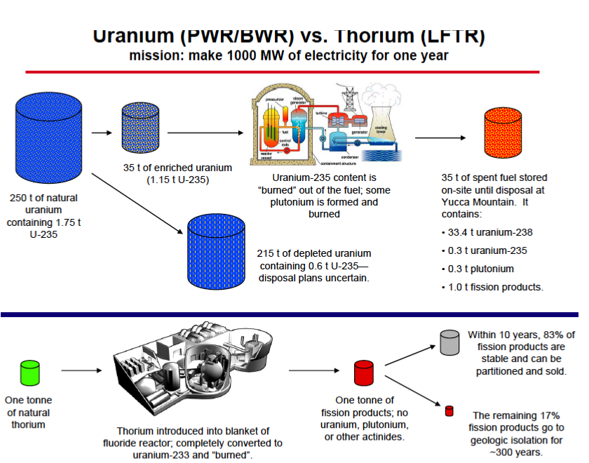 Kirk Sorensen has started a Thorium Power company Flibe Energy ...