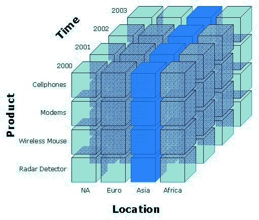mind2byte: Conceptos básicos de Data Warehouse - Parte II. Funciones y ...