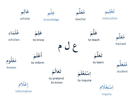 My Arabic Notes: Word families: knowledge - علم
