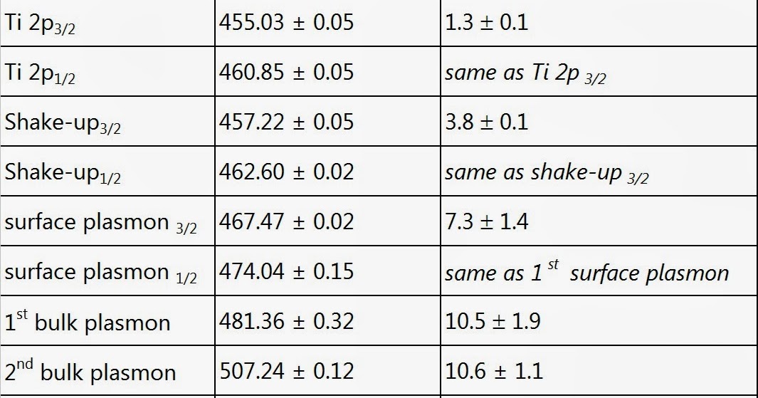 X-ray Photoelectron Spectroscopy (XPS) Reference Pages: Titanium Nitride