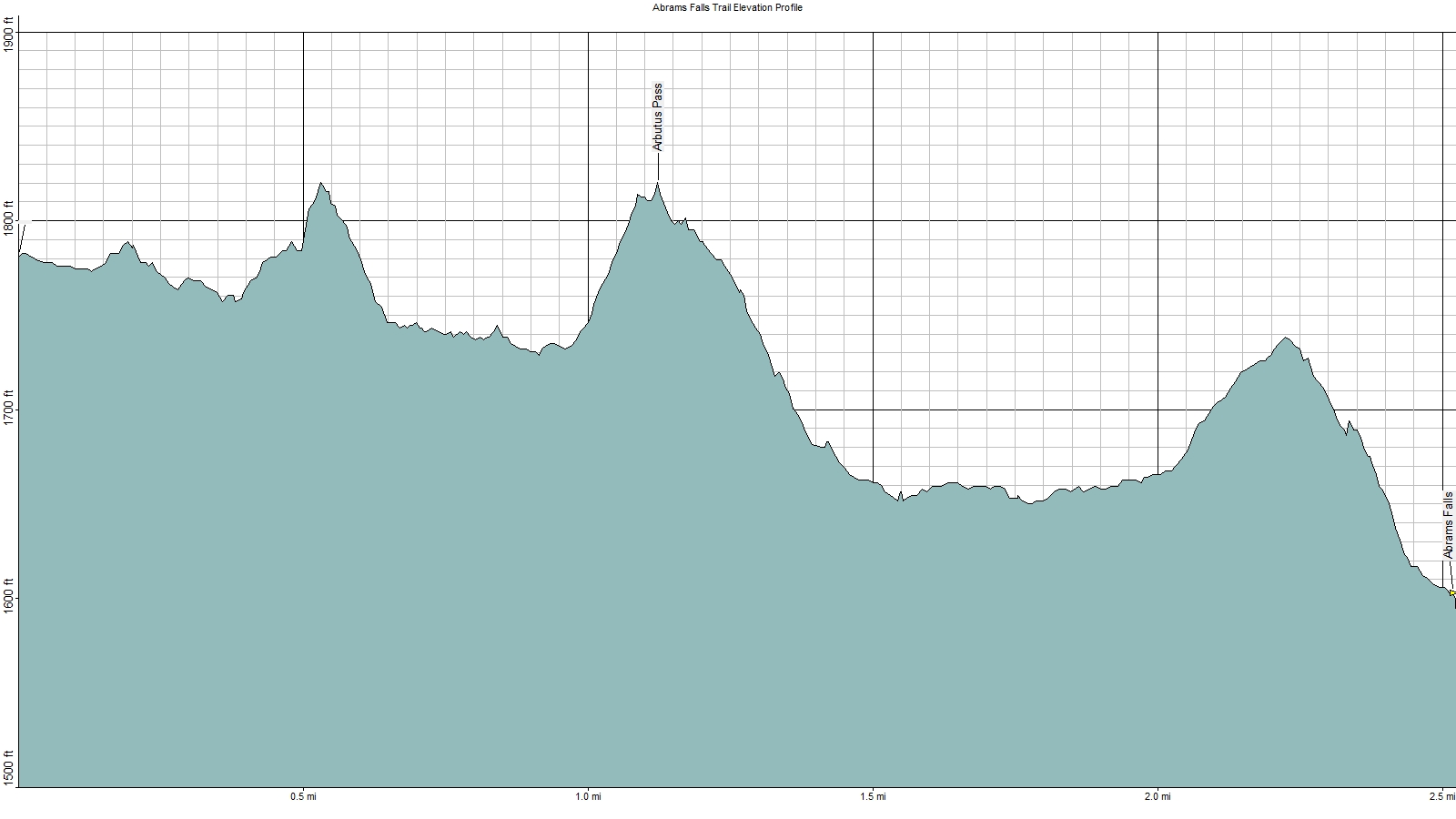 American Travel Journal: Abrams Falls Trail - Great Smoky Mountains ...