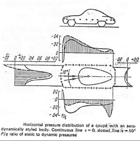 VEHICLE BODY ENGINEERING: CAR AERODYNAMICS