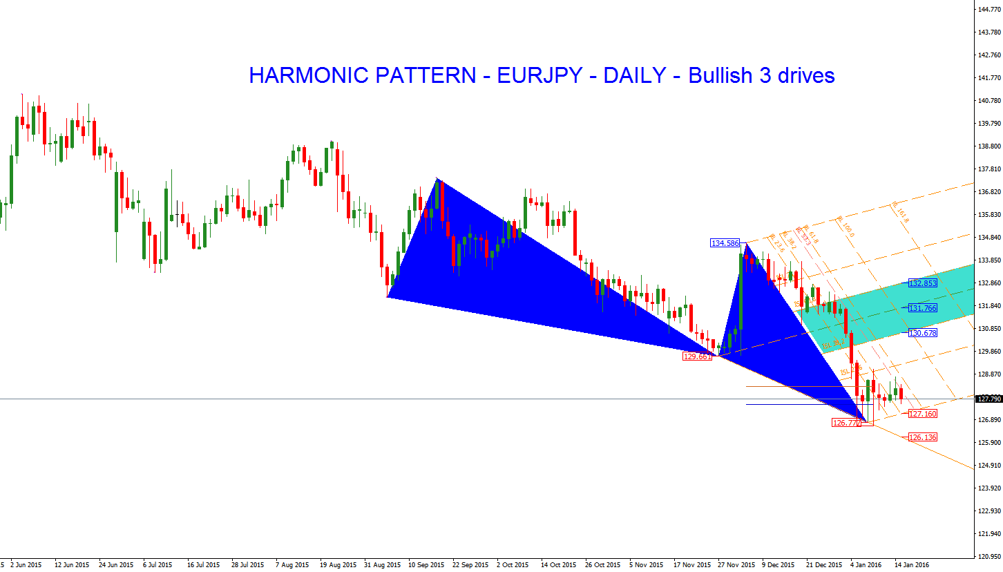 Forex Technical Analysis of EURJPY for January 18, 2016 | Forex Signals ... Forex Technical Analysis of EURJPY for January 18, 2016 | Forex Signals ...