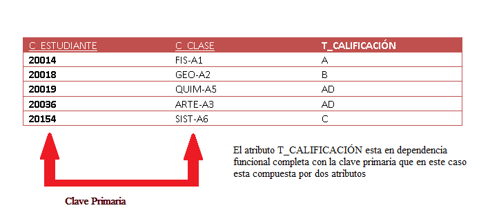 Normalización de Base de Datos: Definición de la Segunda Forma Normal