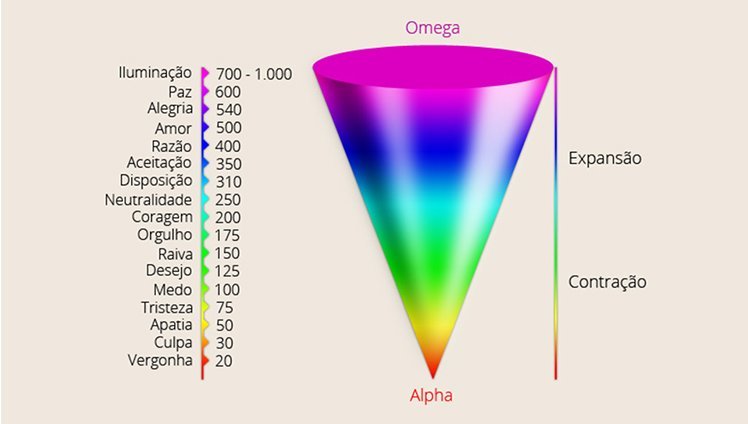 Mapa da consciência. Escala Hawkins. ~ TRIBO STRONG