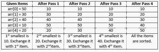 Selection Sorting Algorithm in C Language Selection Sorting Algorithm in C Language