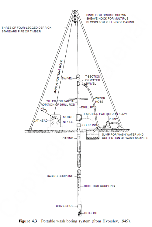 Continuous-Flight Auger with Hollow Core. | Civil and Building Engineering.