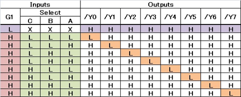 74ls138 Truth Table