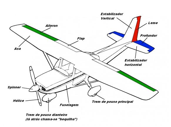 Take-Off: Componentes BASICOS de uma Aeronave