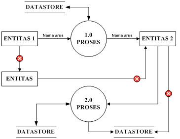 RANGER BIRU: PETUNJUK PEMBUATAN DIAGRAM ALIRAN DATA