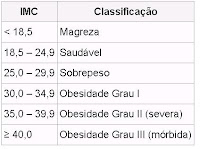 EDUCAÇÃO FÍSICA E A CULTURA CORPORAL: IMC (Índice de Massa Corporal)
