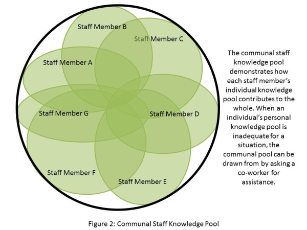 Mr Mustard (mrmustard@zoho.com): The value of staff knowledge
