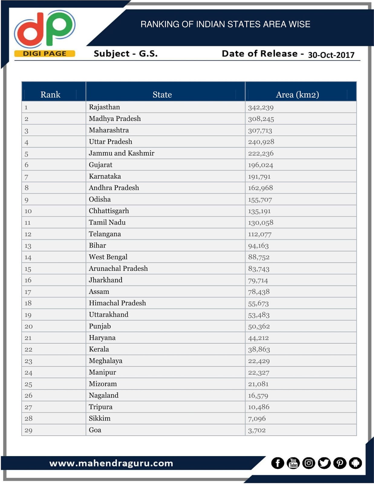 DP | Ranking Of Indian States Area Wise | 30 - 10 -17