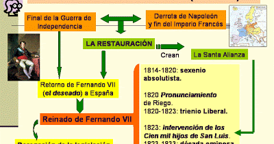 hie2016: 5.3. EL REINADO DE FERNANDO VII: LIBERALISMO FRENTE A ABSOLUTISMO. EL PROCESO DE ...