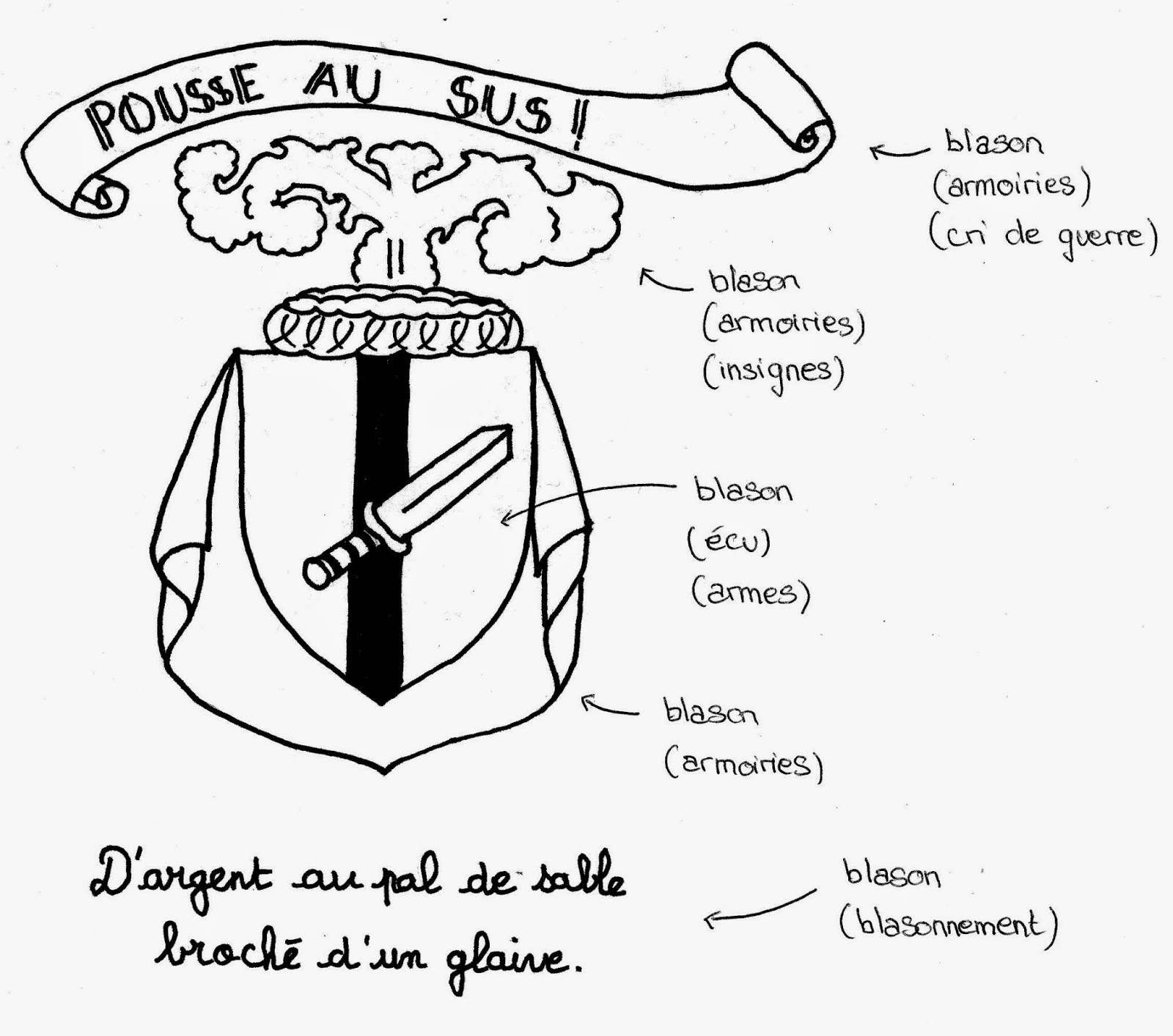 Blason : quelques définitions