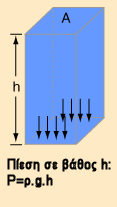 PHYSIC LESSONS: ΥΔΡΟΣΤΑΤΙΚΗ ΠΙΕΣΗ