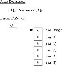 Tentang Java: Pendeklarasian Array (JENI)