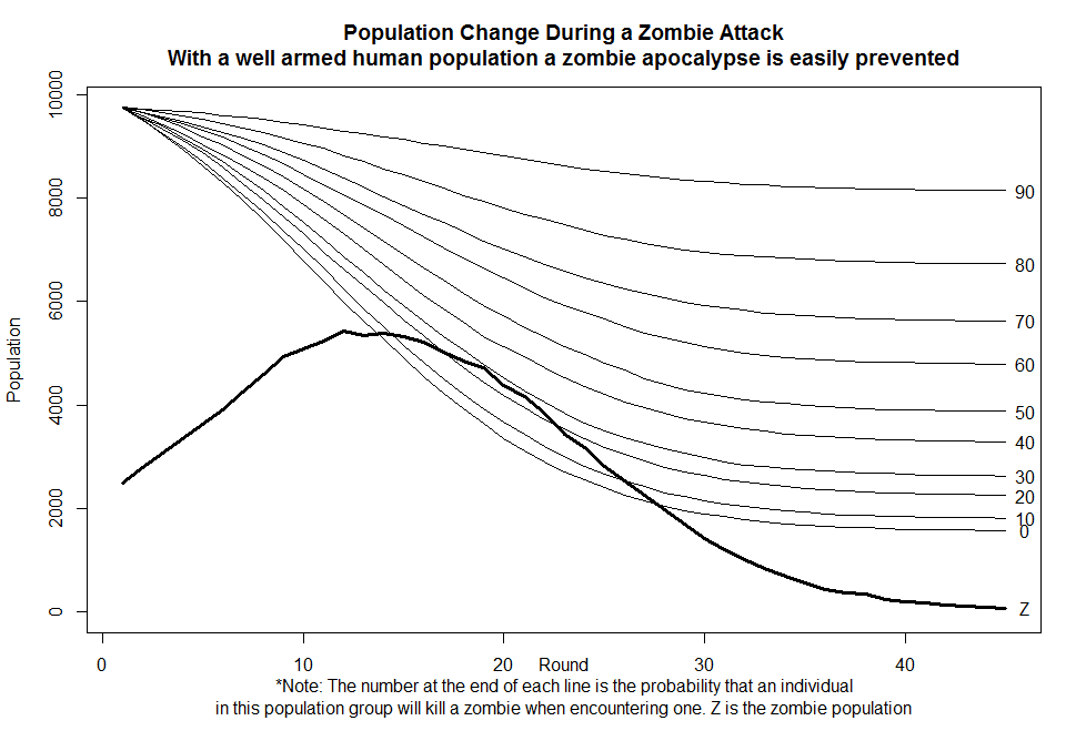 Econometrics By Simulation: A Dynamic Simulation of a Zombie Apocalypse