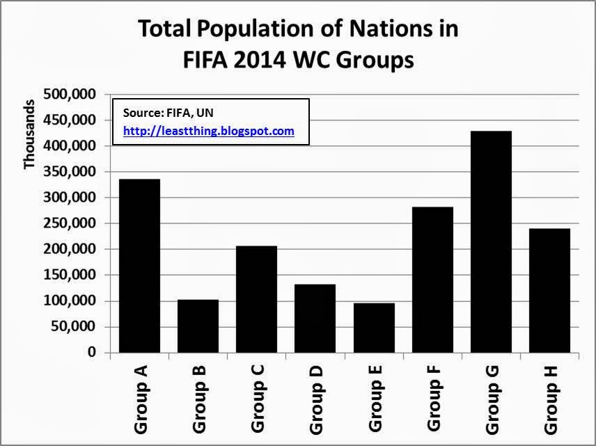 The Least Thing: FIFA 2014 World Cup Groups by Population and GDP