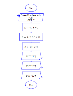 Welcome Imam Blog: flowchart untuk menghitung konversi suhu