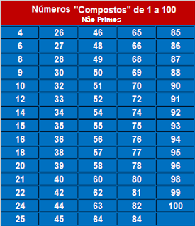 Números Compostos