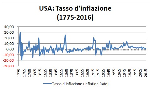 attilio folliero: L'inflazione negli Stati Uniti dal 1775 ad oggi (Tabella)