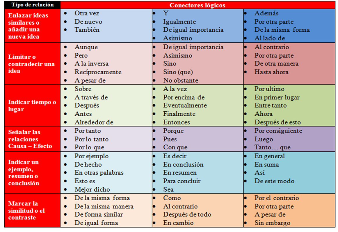 CONECTORES LOGICOS : conectores logicos