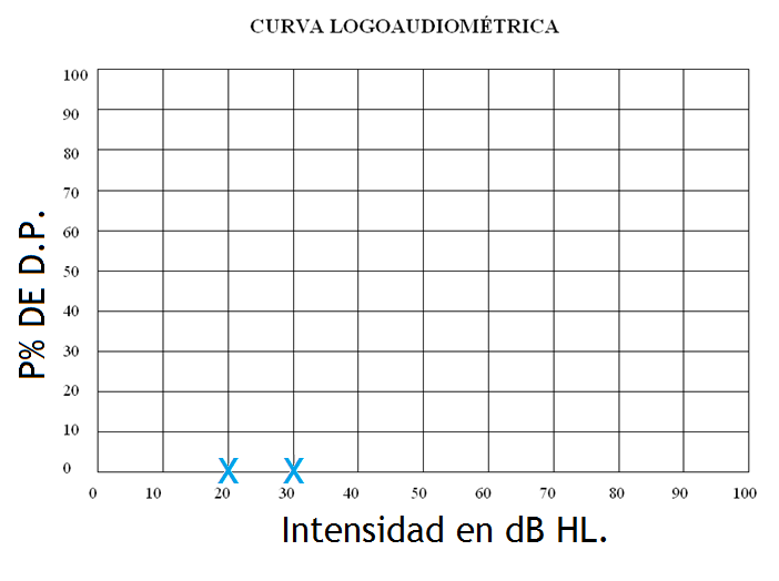 Audiometría verbal: Logoaudiometría - Test de Umbrales ...