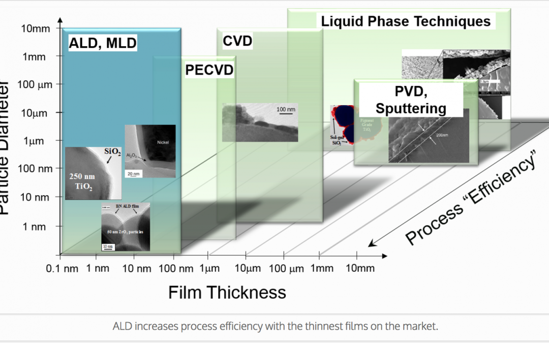 BALD Materials: Battery Breakthrough Company Feature: ALD NanoSolutions