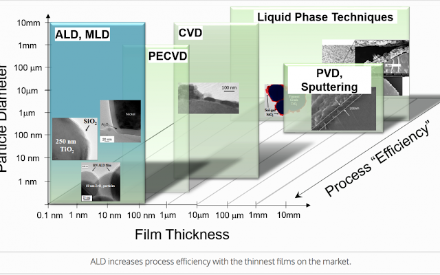 BALD Materials: Battery Breakthrough Company Feature: ALD NanoSolutions