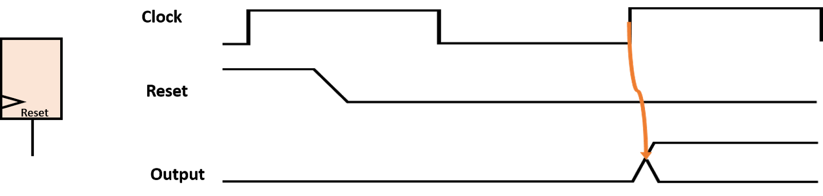 Recovery and removal checks