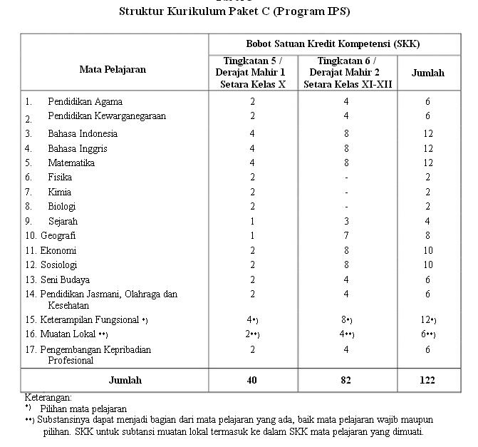 Paket C Jakarta: Daftar Silabus Paket C