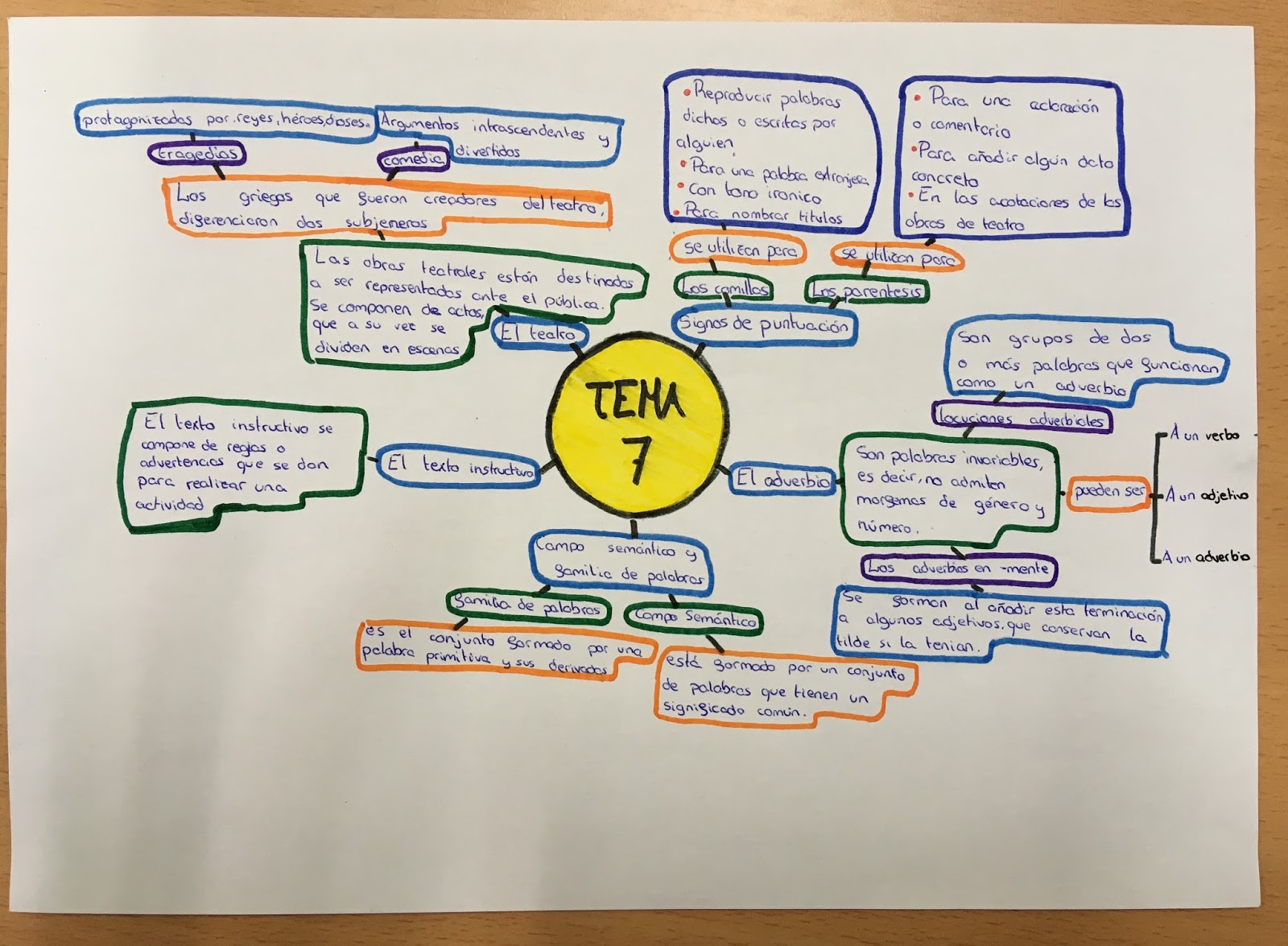 Los pasos del saber: MAPA CONCEPTUAL T.7 (6ºA)