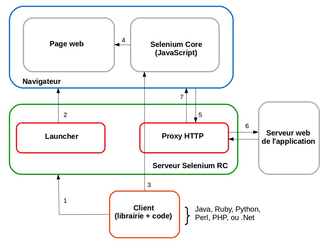 Présentation de Selenium RC | Ingenieur Test