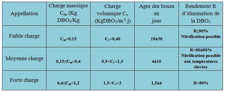 procédés par boues activées Composants et Classement