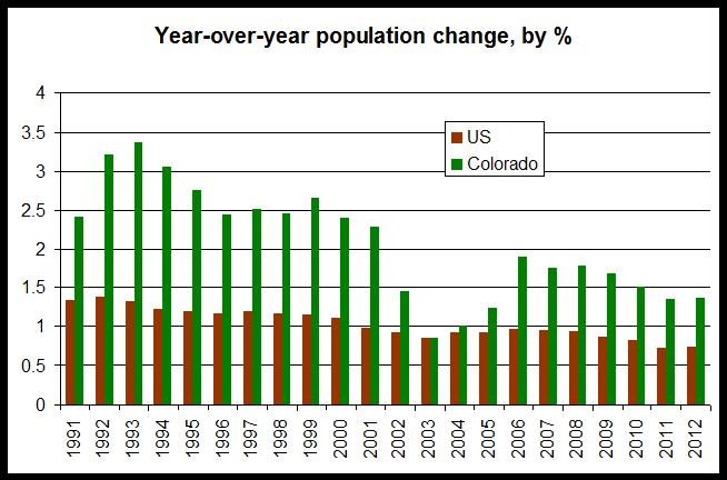 Colorado's population jumped by 101,000 in 12 months : r/news