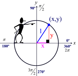 Pre-Calculus A 1st Hour, Fall 2012: The Unit Circle
