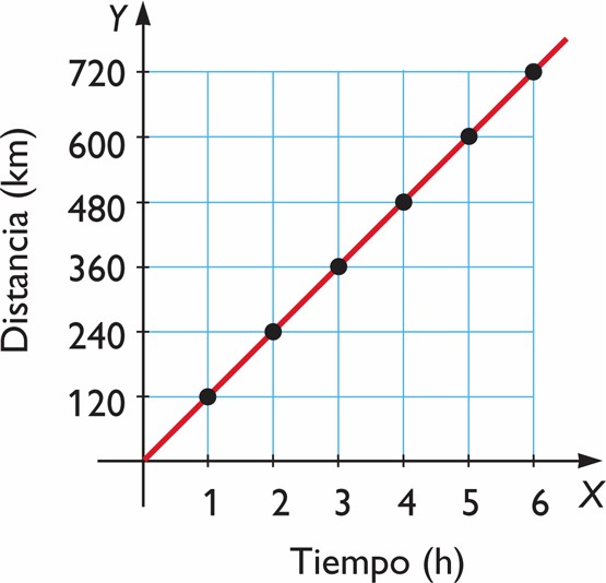 Trigonometria y Fisica : Proporcionalidad directa