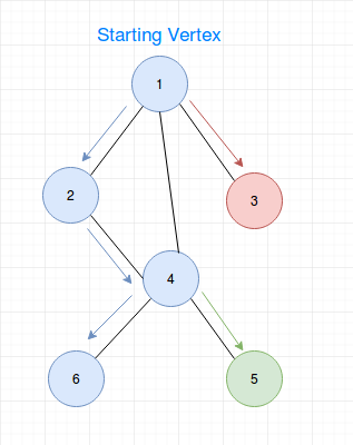Codaholic.cpp: Depth First Search in C++